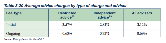 FCA: Restricted advisers' initial charges 20pc higher than independents ...
